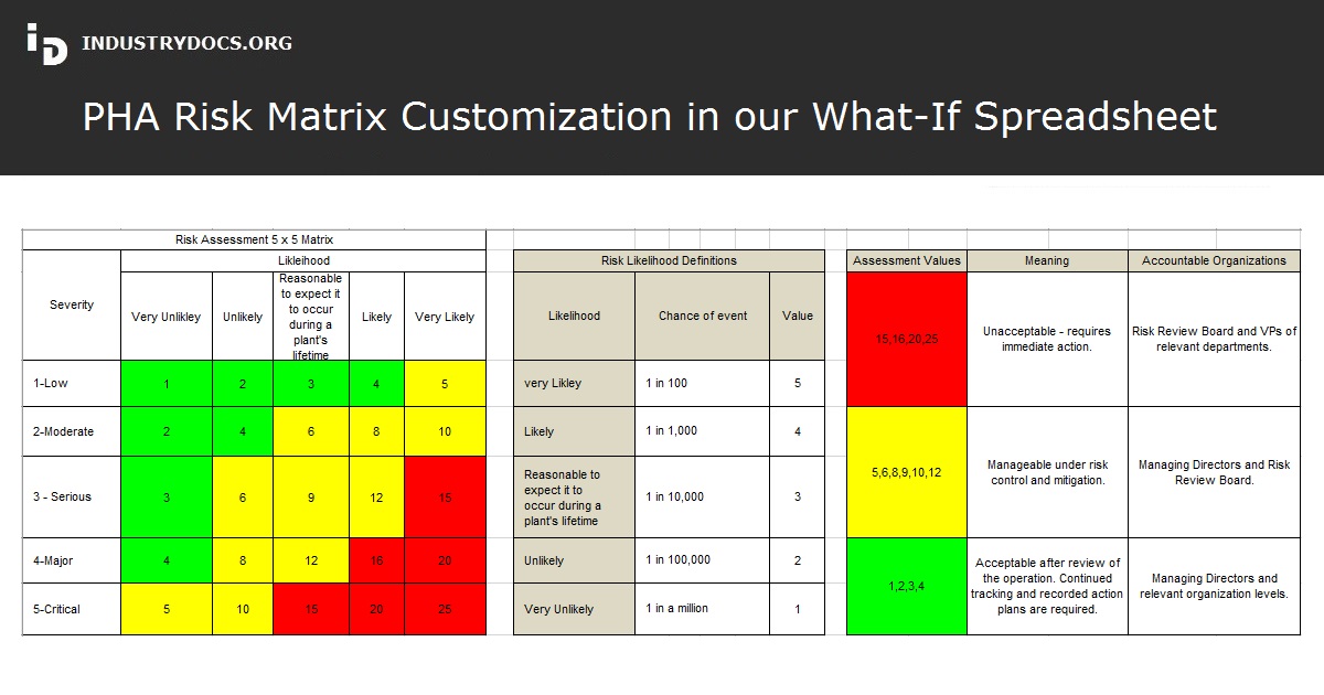 PHA Risk Matrix Customization in our What-If Spreadsheet PHA Risk Matrix Customization in our What-If Spreadsheet